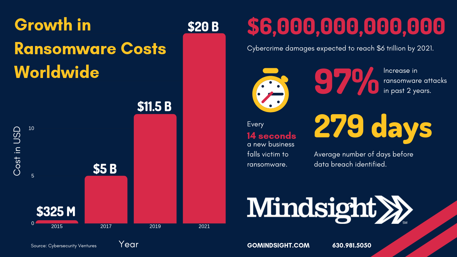 Protecting Your Business From Rise In Ransomware: A Cybersecurity Report | Mindsight